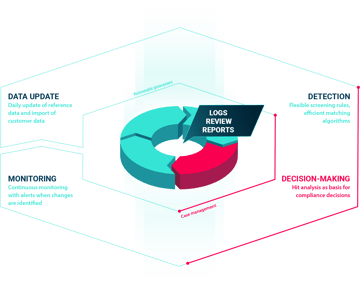 Partner Screening | KYC Compliance