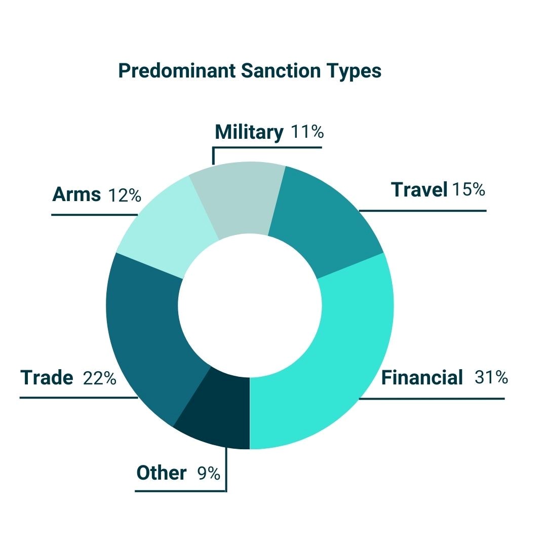 Cutting-edge technology: mastering the sanctions landscape.